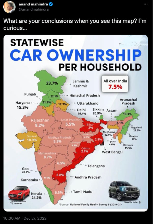Anand Mahindra shares Indian map car ownership | गोवा में है सबसे ...