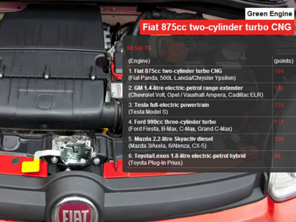 2013 International Engine of the Year Awards | Ford 1.0 liter EcoBoost ...