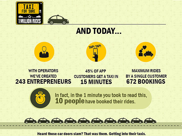 TaxiForSure: One Million Rides Booked Across Bangalore, Chennai & NCR ...