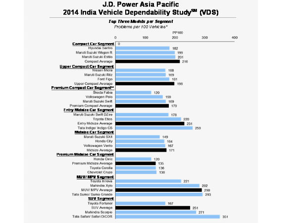 Indian Long Term Vehicle Dependability Report - DriveSpark News