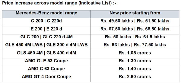 Mercedes-Benz India To Increase The Price Of Its Model Range: Read More ...