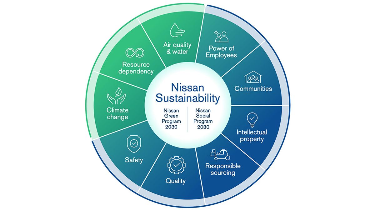 Nissan's Ambition 2030: A Drive Towards Sustainability And Circular ...