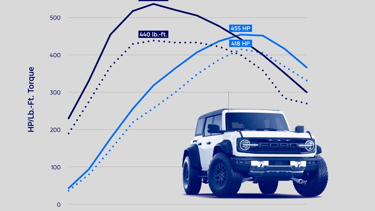 Ford Raptor Upgrades: Enhanced Performance For Ranger & Bronco ...