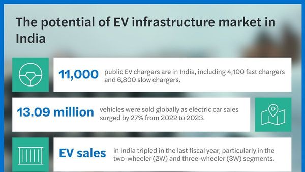 India's EV Charging Stations To Surge Ninefold By 2024, Says Forvis ...