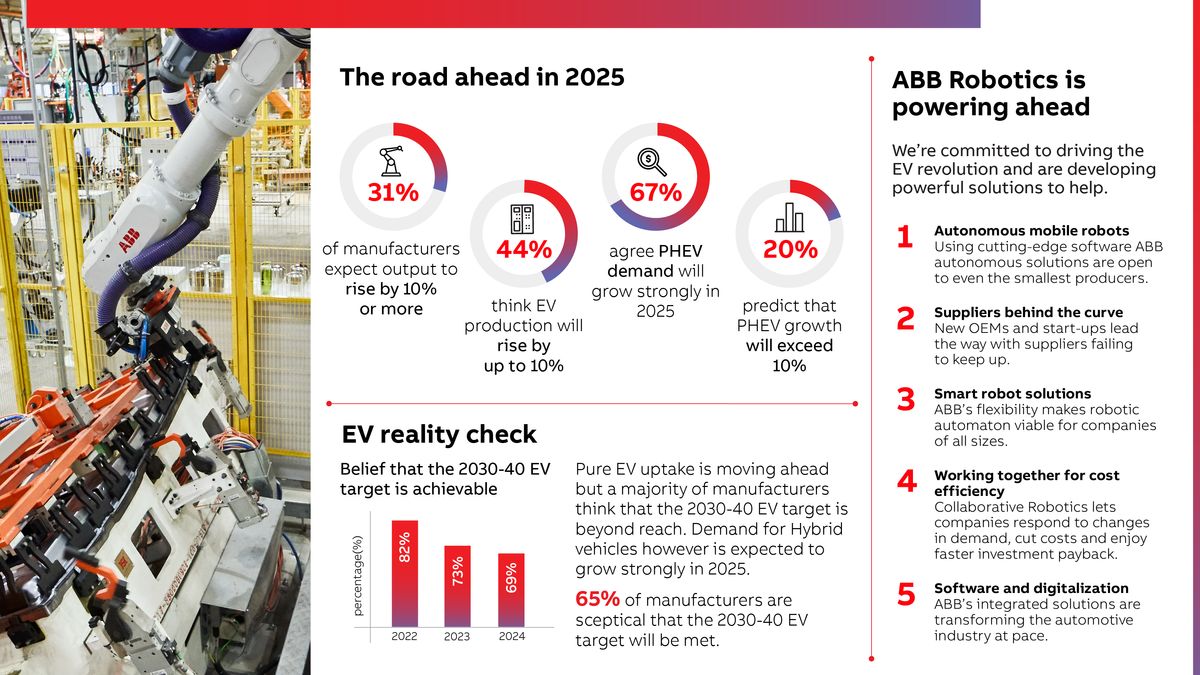 ABB Survey Reveals Optimism In EV Production Growth By 2025 ...