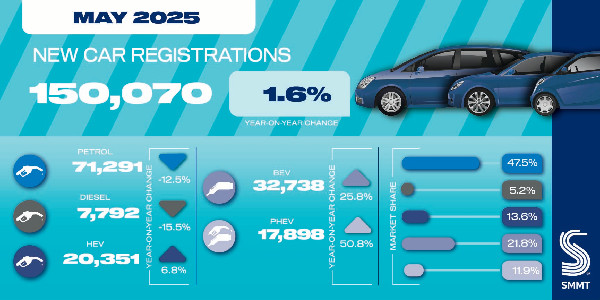New Car Market Growth In May 2025: EV Registrations Rise - DriveSpark News