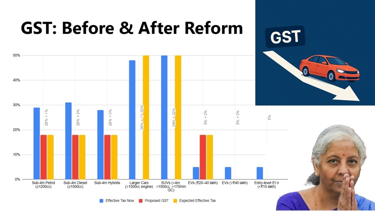 GST Reform Brings Affordability To Entry-Level Cars: EVs To Become More ...