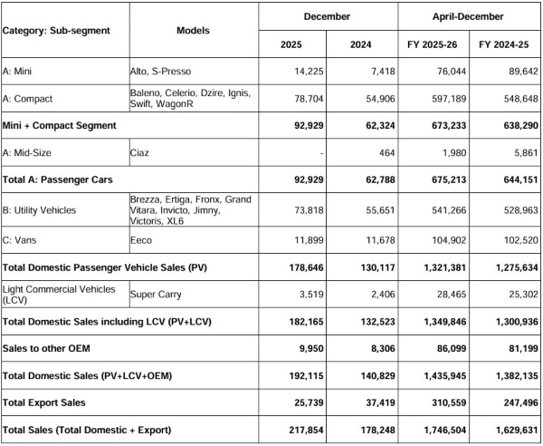 Maruti Suzuki Sales Report (December 2025) - Highest-Ever Calendar Year ...
